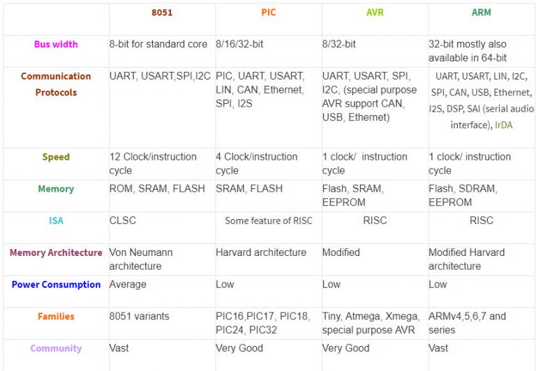 Sự khác biệt giữa Vi điều khiển AVR, ARM, 8051 và PIC | ADVANCE CAD